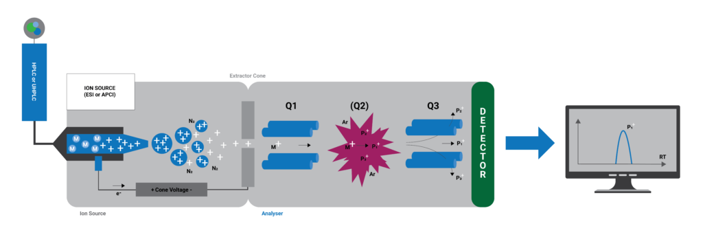 Mass Spectrometry Explained: How LC/MS/MS Works | PerkinElmer Blog Mass Spectrometry Explained: How LC/MS/MS Works | PerkinElmer Blog